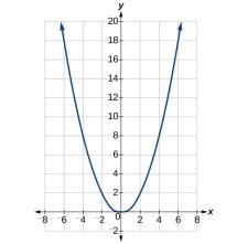 5.7 Inverses and Radical Functions – CCA College Algebra