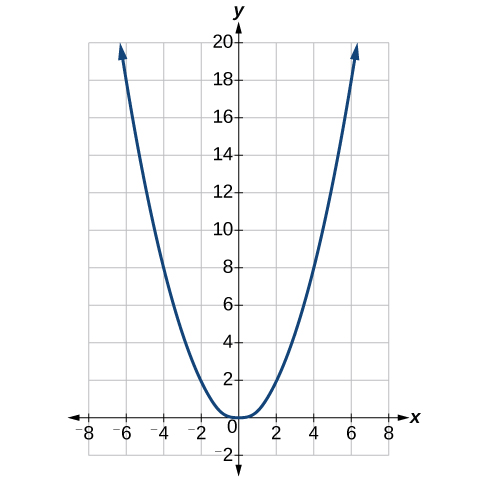 5.7 Inverses and Radical Functions – CCA College Algebra