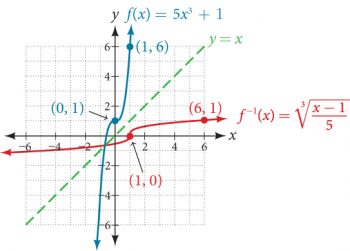 5.7 Inverses and Radical Functions – CCA College Algebra