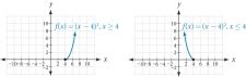 5.7 Inverses and Radical Functions – CCA College Algebra
