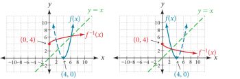 5.7 Inverses and Radical Functions – CCA College Algebra