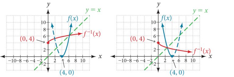 5.7 Inverses and Radical Functions – CCA College Algebra