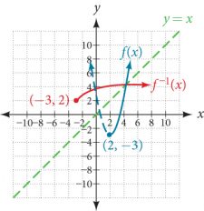 5.7 Inverses and Radical Functions – CCA College Algebra