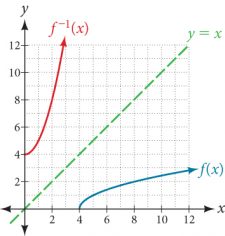 5.7 Inverses and Radical Functions – CCA College Algebra