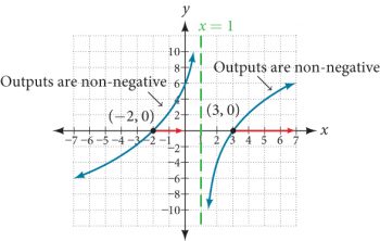 5.7 Inverses and Radical Functions – CCA College Algebra