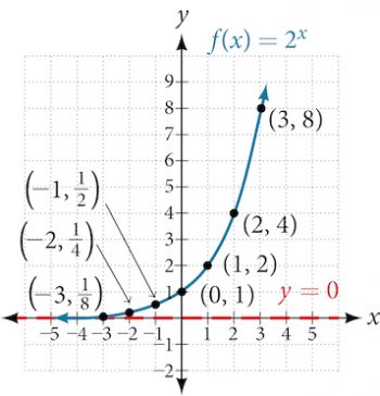 6.1 Exponential Functions – CCA College Algebra