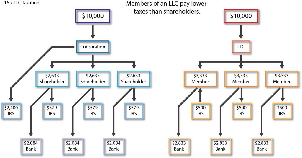 Business Organizations – Fundamentals of Business Law