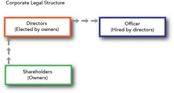 Corporations – Fundamentals of Business Law