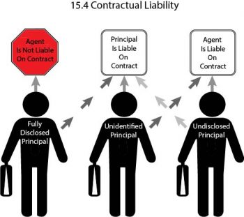 Agency – Fundamentals of Business Law