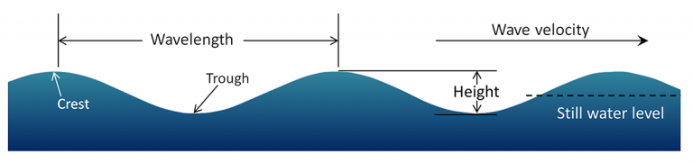 10.1 Wave Basics – PPSC GEY 1155 Introduction to Oceanography