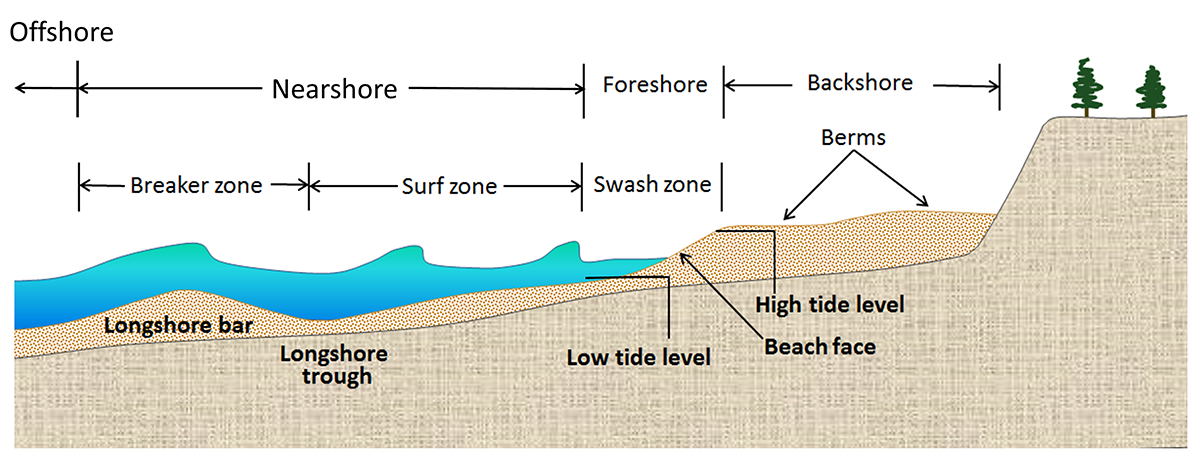 13.1 Beaches – PPSC GEY 1155 Introduction to Oceanography