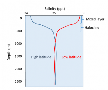 5.3 Salinity Patterns – PPSC GEY 1155 Introduction to Oceanography