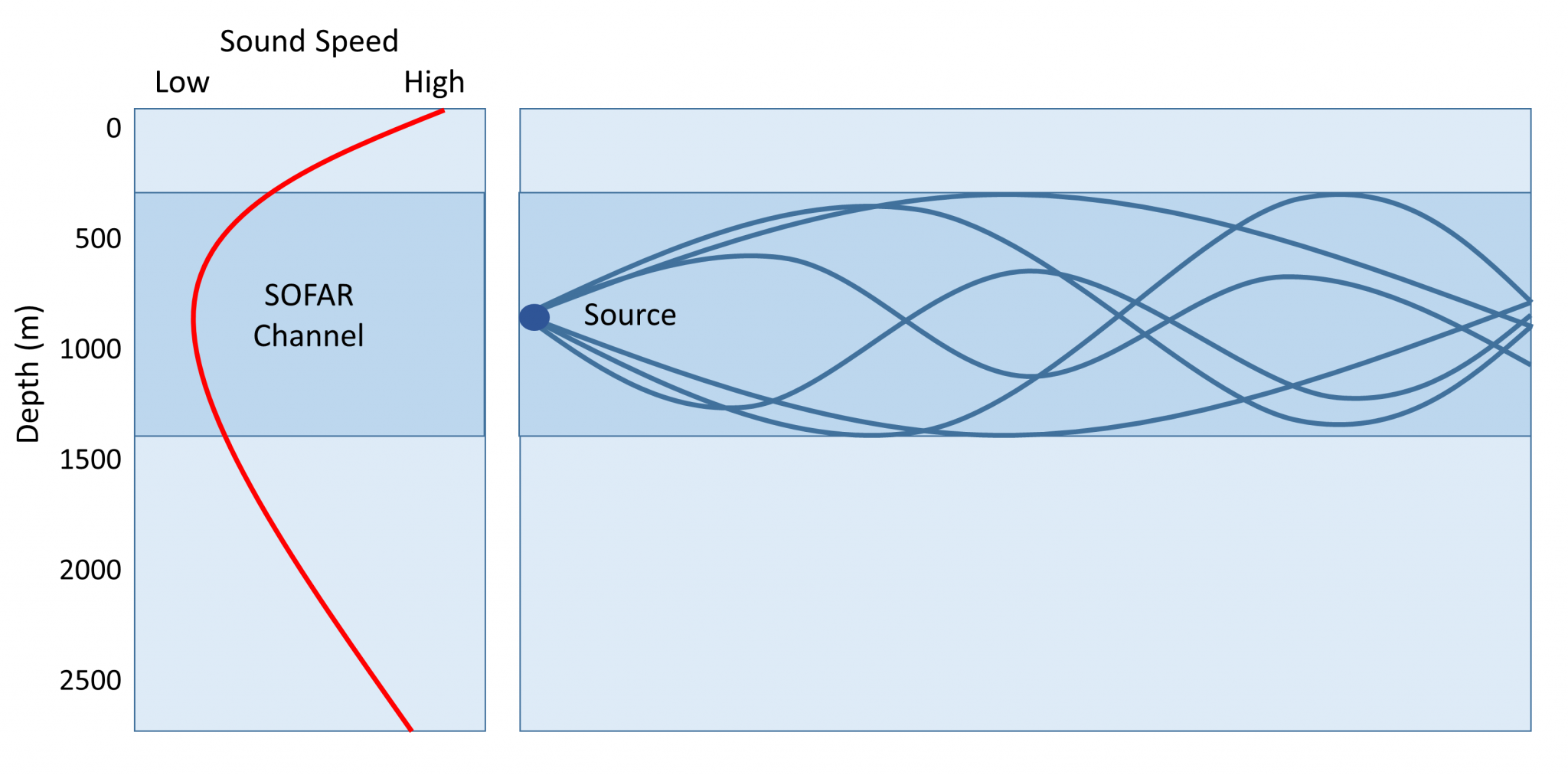 6.4 Sound – PPSC GEY 1155 Introduction to Oceanography