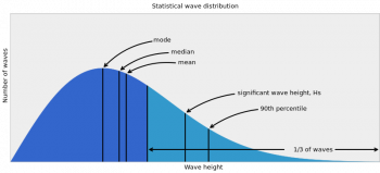 10.2 Waves at Sea – PPSC GEY 1155 Introduction to Oceanography