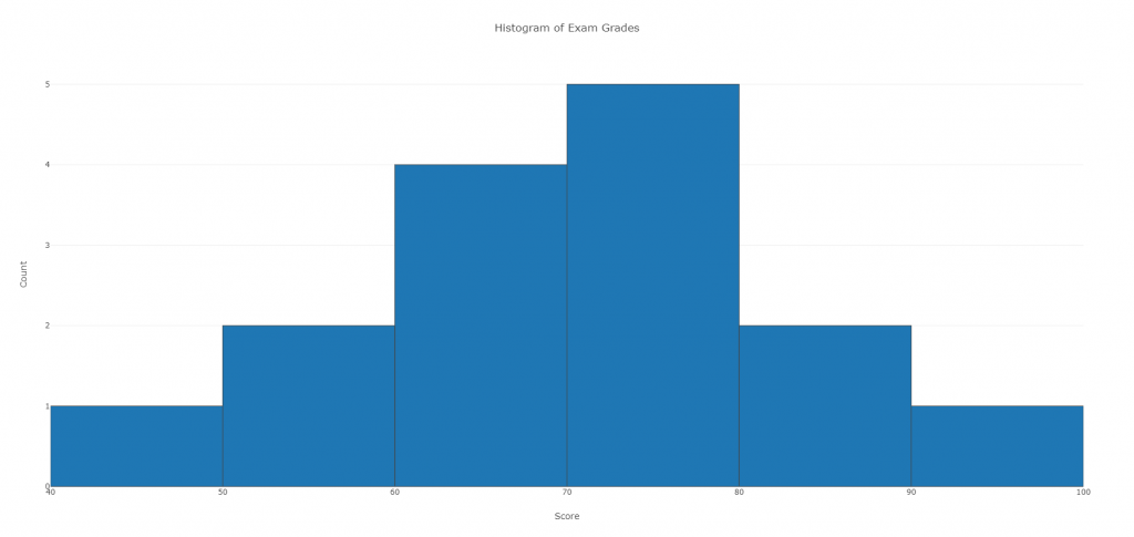 2.1: Organizing and Visualizing Data – Intro to Statistics MAT1260