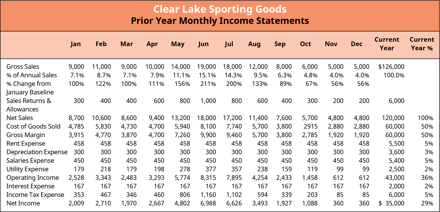 Generating the Complete Forecast – PPSC FIN 2010 Principles of Finance