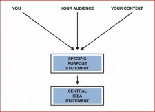 Formulating a Specific Purpose Statement – PPSC COM 1150 Public Speaking