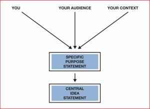 Formulating a Specific Purpose Statement – PPSC COM 1150 Public Speaking