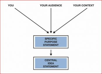 Formulating a Specific Purpose Statement – PPSC COM 1150 Public Speaking